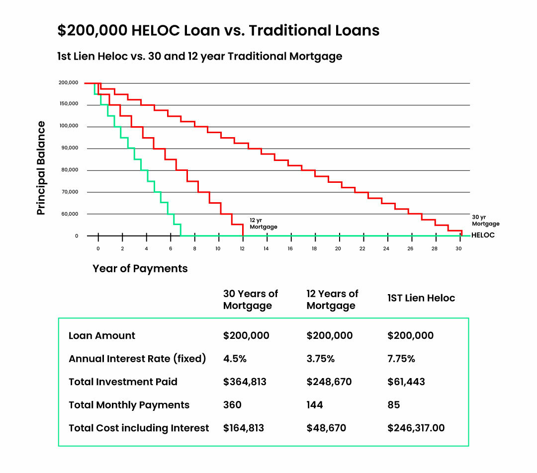 Mortgage vs. HELOC
